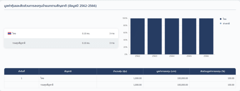 dbd datawarehouse ใช้งานอย่างไร? - tanateauditor